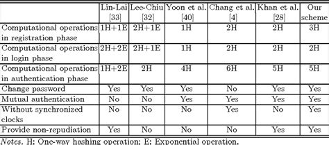 Table 2 From An Efficient Biometrics Based Remote User Authentication