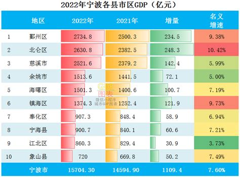 2022年宁波各县市区gdp排行榜 鄞州排名第一 北仑排名第二 知乎