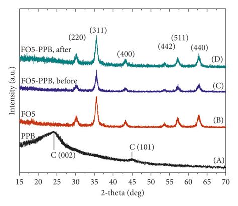 Xrd Patterns A Ftir Spectra B And Raman Spectra C Of Adsorbents