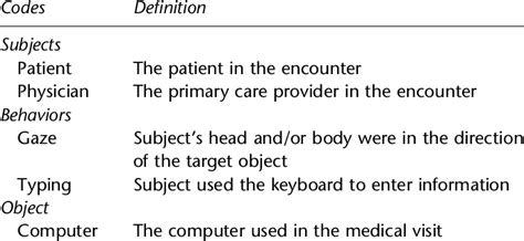 Coding Scheme Of The Study Download Table