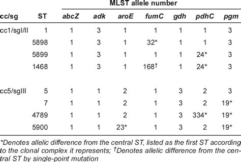 Allellic Composition Of Multilocus Sequence Typing Mlst Corresponding