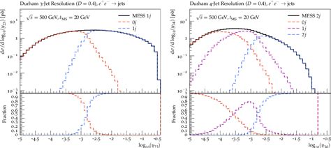 Figure 3 From Efficient Multi Jet Merging With The Vincia Sector Shower Semantic Scholar