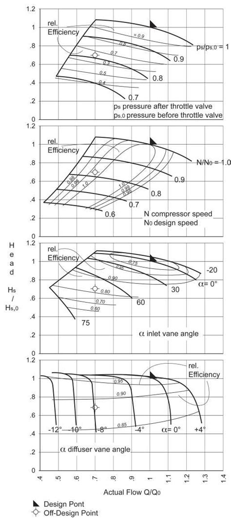 Control Methods For Centrifugal Compressors Throttling Variable