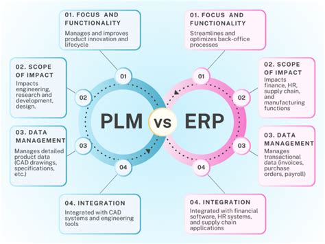 Plm Vs Erp Top Differences And Benefits