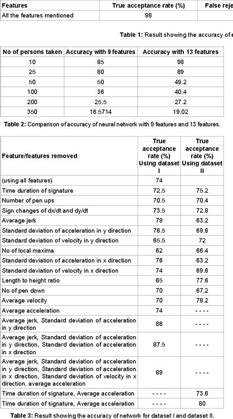 Table 1 From Online Signature Recognition Using Neural Network Semantic Scholar