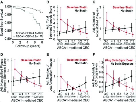 Pos0343 Statins Influence The Relationship Between Atp Binding Cassette Transporter A1 Abca1