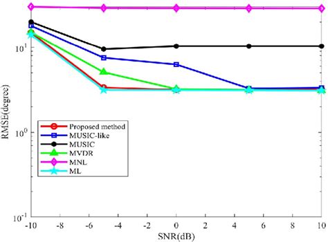 Figure 1 From A Doa Estimation Algorithm Based On Eigenvalues Ranking