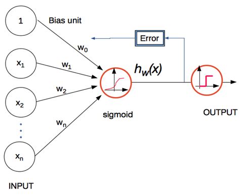 Machine Learning Properly Using Activation Functions Of Neural Network Data Science Stack