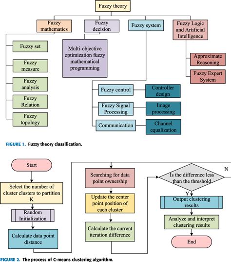 figure 1 from application of image segmenting technology based on fuzzy