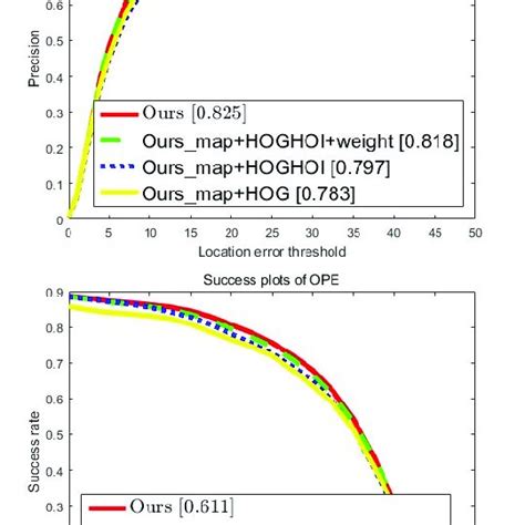 The Component Comparisons Of Our Proposal On The OTB 2015 Download Scientific Diagram