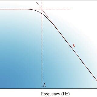 Typical PSD Curve And Its Characteristic Parameters Download Scientific Diagram