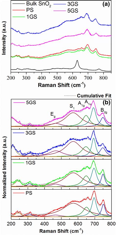 A Raman Spectra And B De Convoluted Raman Spectra Lorentzian Peak Fit