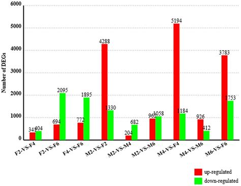 Differentially Expressed Genes Between Each Sample Pair Note The Download Scientific Diagram