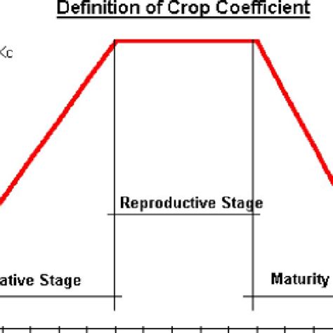 Kc Crop Coefficient For Specific Et Download Scientific Diagram
