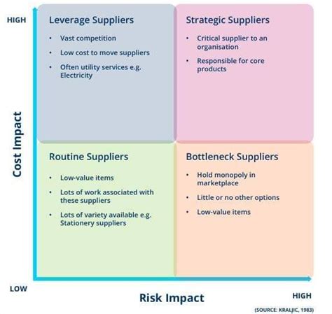 Musab Abd Aldeen On Linkedin Procurement Supply Chain Kraljic Matrix