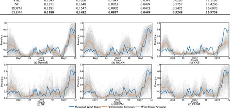 Figure 6 From Short Term Wind Power Scenario Generation Based On Conditional Latent Diffusion