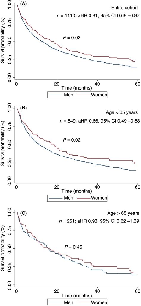 Overall Survival Stratified By Sex In A The Entire Cohort B Download Scientific Diagram