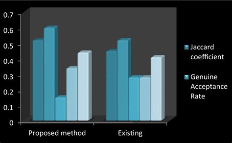 The Graphical Representation Of Evaluation Metrics For Iteration 75