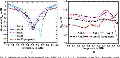 Figure 1 From A Compact And Efficiently Designed Two Port Mimo Antenna For N78 48 5g