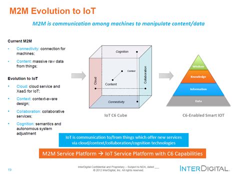 Difference between Machine-2-Machine (M2M) & Internet of Things (IoT)