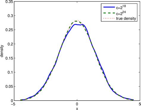 Figure 1 From Estimating The Density Of A Conditional Expectation