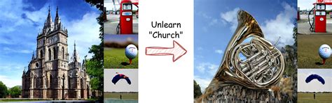 object wise forgetting in image generation