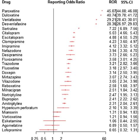 Reporting Odds Ratios Rors And 95 Confidence Intervals Ci For Each Download Scientific