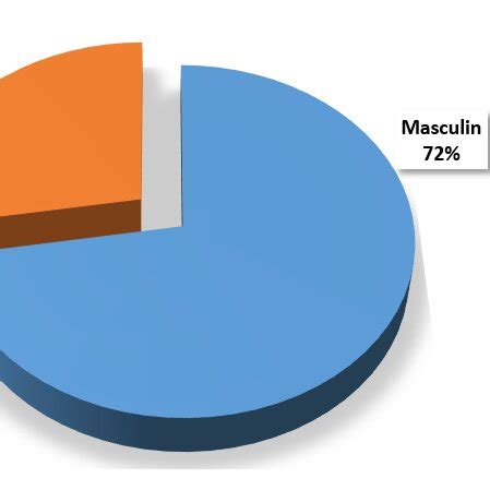 Répartition selon le sexe Download Scientific Diagram