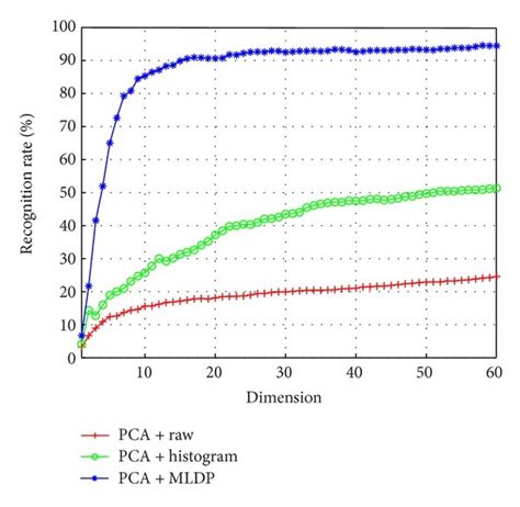 Recognition Results Using Pca For The Cmu Pie Database Download