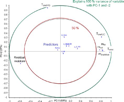 Figure 2 From Digital Twin For Lyophilization By Process Modeling In Manufacturing Of Biologics