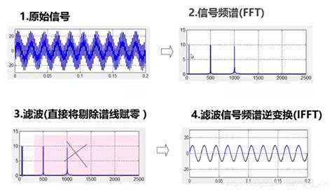 Matlab简单分析频域滤波和时域滤波频域滤波和时域滤波器 Csdn博客