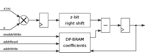 Figure 1 From A Parameterizable Feedback Fxlms Architecture For Fpga