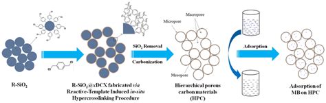 Schematic Of Novel Hierarchical Porous Carbon Material Hpc And Download Scientific Diagram