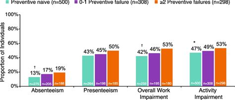 Health Related Economic Burden Wpai Subscales Results Were Adjusted Download Scientific