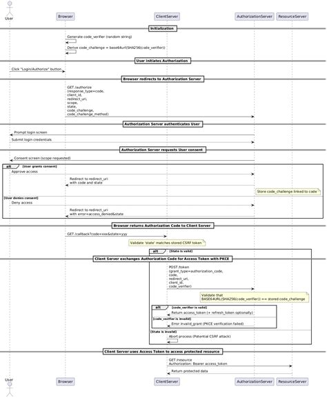 Mastering Oauth2 Why Authorization Code Flow Is The Standard For Modern Web Security