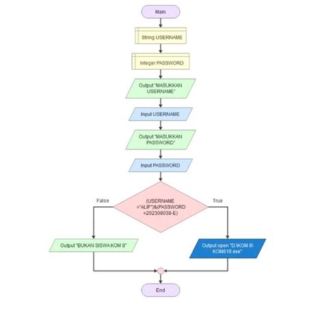 Laporan Praktek Bahasa Pemrograman Aplikasi Delphi Percobaan 3 Aplikasi Delphi