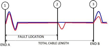 Prelocation Of Cable Faults Using Secondary Impulse Method Scope Corporate Blog