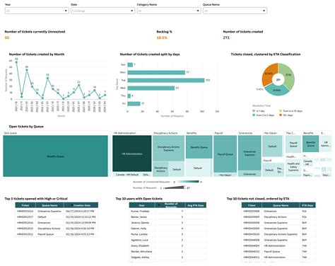 Fdi This Dashboard Helps Analyzing Hcm Helpdesk Data With Drill Down Upto A Single Ticket