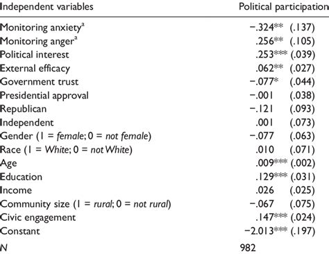 Political Participation Factor Score Model Two Stage Least Squares Download Scientific Diagram