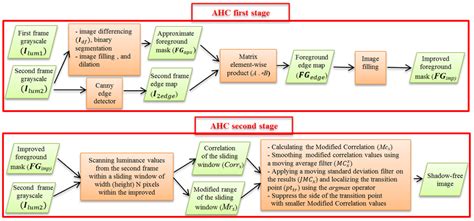 Flowchart For The Ahc Method Download Scientific Diagram