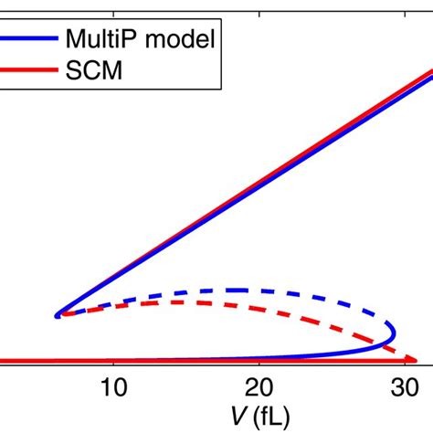 One Parameter Bifurcation Diagram The Steady State Number Of Clbs