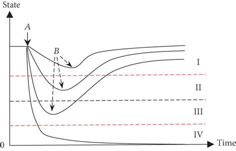 system state curves for the four vulnerability grades download