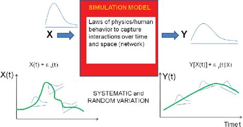 15 Model Variability In Traffic Simulation Download Scientific Diagram