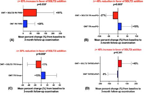 Figure 1 From Impact Of Sglt2 Inhibitor Therapy On Right Ventricular Function In Patients With