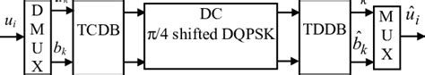The π 4 Shifted Dqpsk And Turbo Code Duo Binary System Model Download Scientific Diagram