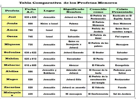 Conoce A Todos Los Profetas De La Biblia Y Sus Nombres Kwznze