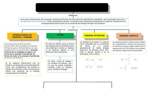 Mapa Conceptual Primera Ley De La Termodinamica Unidad 3 De La