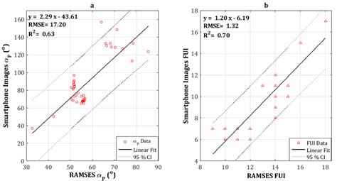 Relationship Between The Hue Colour Angle í µí¼ ¶ í µí±· ° And Download Scientific Diagram
