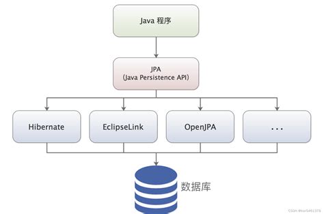初识mybatis框架博客系统之初识mybatis Csdn博客