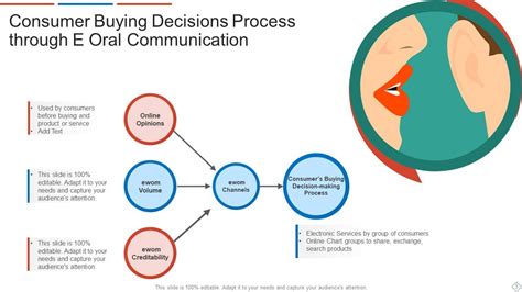 Oral Communication Powerpoint Ppt Template Bundles Presentation